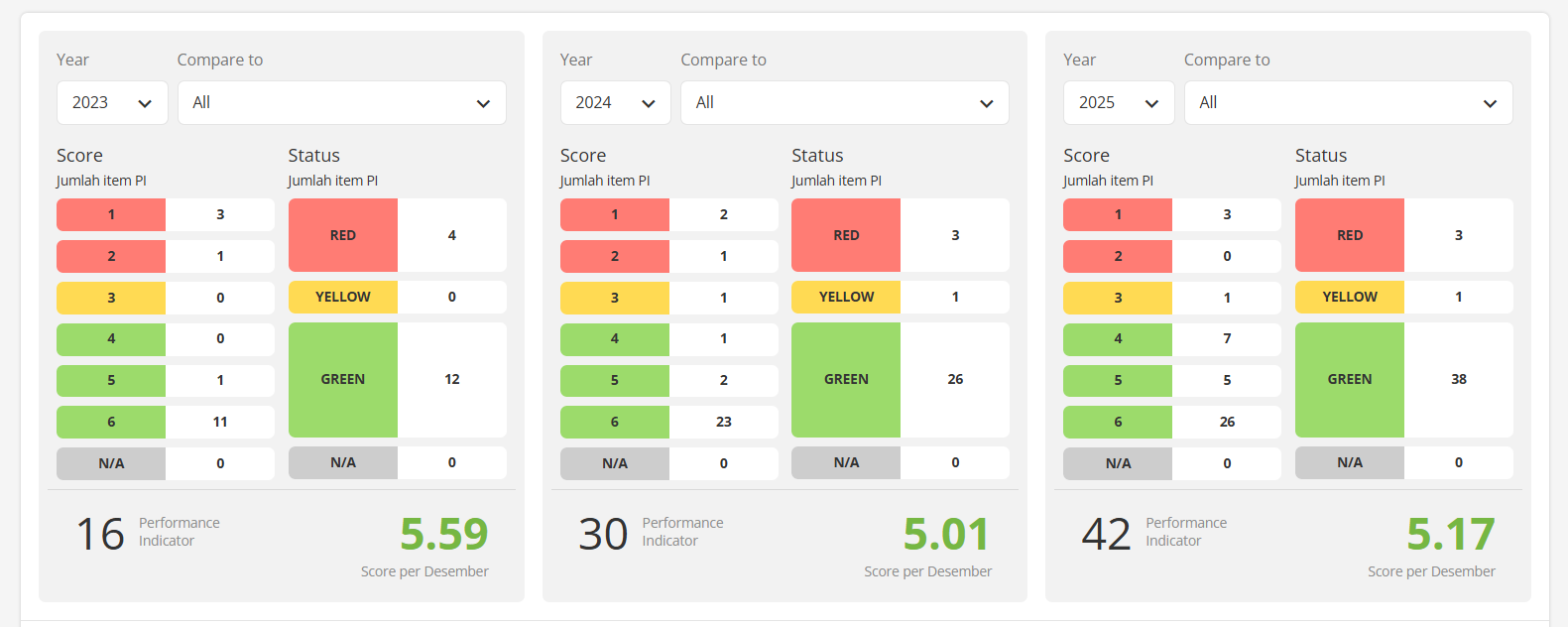 Performance Indicator – Biotechnology